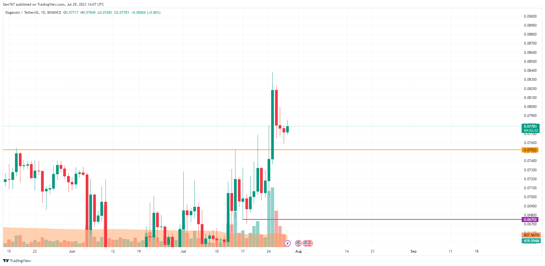 DOGE Price Analysis for July 29 - U.Today